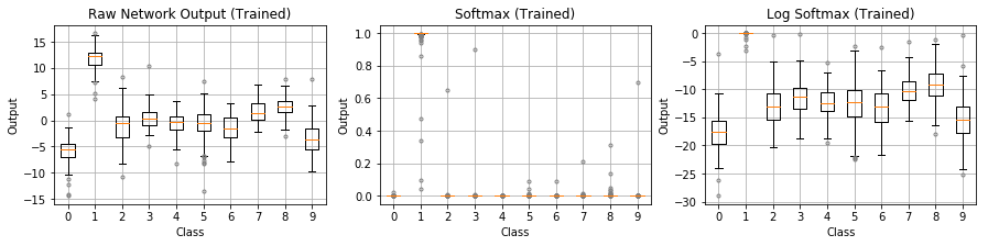 Building Intuition For Softmax Log Likelihood And Cross Entropy Supercurious